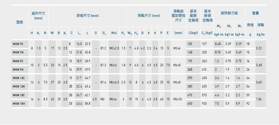 Linear Rail, MGN7 x 500mm with MGN7H Block – 3D Printing Store